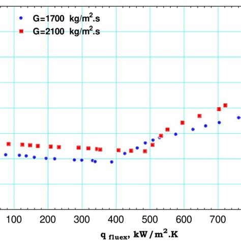 Figure12 Variation Of Experimental Pressure Drop With The Variation Of Download Scientific