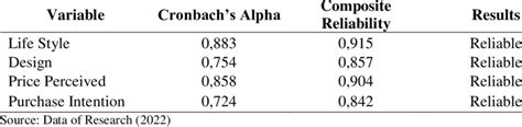 Composite Realiability Test Results And Cronbachs Alpha Download Scientific Diagram