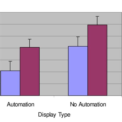 Absolute Error By Display Type And Babe Type Download Scientific Diagram