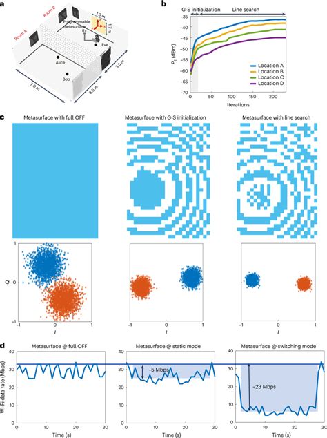 Selected Experimental Results On Passive Attacks A Experimental Setup