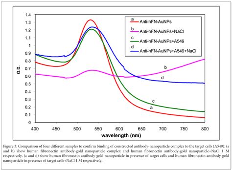Development Of Gold Nanoparticle Based Colorimetric Biosensor For