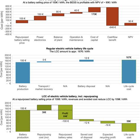 Life Cycle Cost Lcc Analysis Of Electric Vehicle Repurposing Top