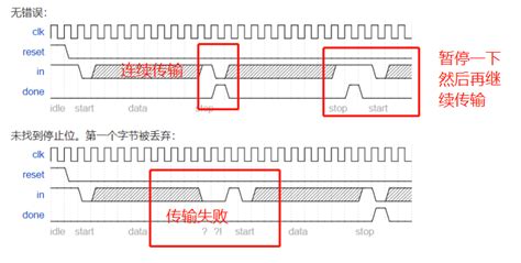 【verilog】串行接收器设计（serial Receiver）hdlbits题目串行序列信号接收器 Csdn博客