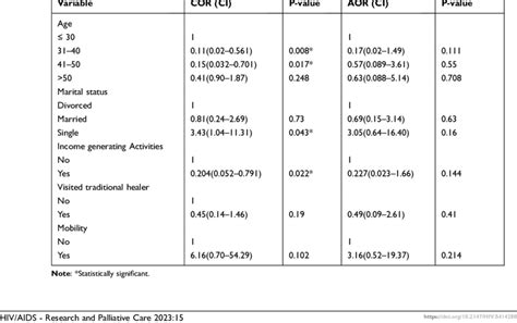Bivariate And Multi Variate Logistic Regression Analysis For Factors
