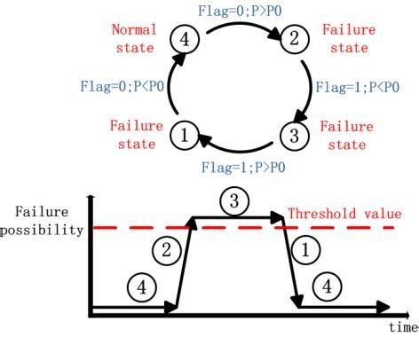 Finite State Machine Model Download Scientific Diagram