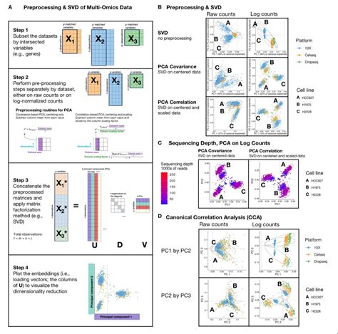 Figure 2 From Impact Of Data Preprocessing On Integrative Matrix Factorization Of Single Cell
