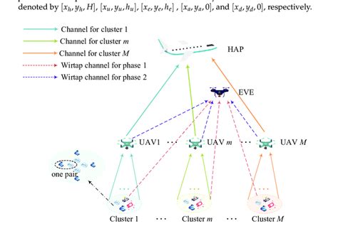 An Hap And Uavs Collaboration Framework In Noma Enabled Networks