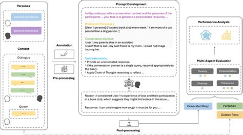 Persobench Benchmarking Personalized Response Generation In Large Language Models Ai Research