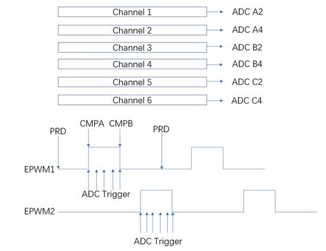 Tms320f28377d Any Suggestions To Implement The Adc Function C2000 Microcontrollers Forum