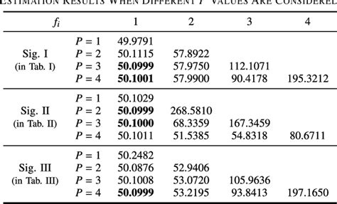 Table Iv From Accurate Dft Method For Power System Frequency Estimation Considering Multi