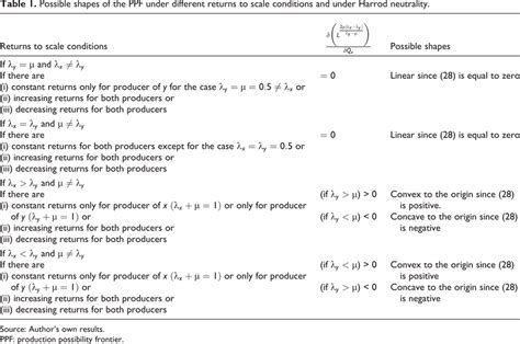 Possible Shapes Of The PPF Under Different Returns To Scale Conditions