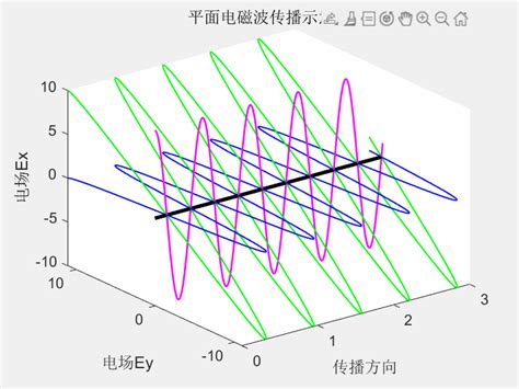 Matlab电磁波极化仿真 灰信网（软件开发博客聚合）