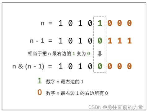 剑指 Offer 15 二进制中1的个数 Csdn博客