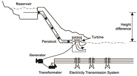 All About Hydropower Energy