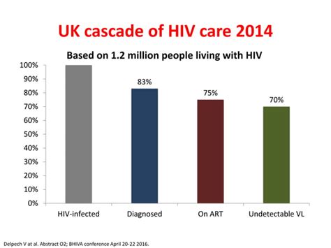 The Hiv Cascade Dr Laura Waters Pptx Infectious Diseases Diseases And Conditions