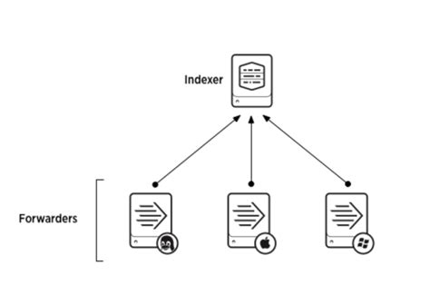 What Is Splunks Universal Forwarder Somerford Associates Blog