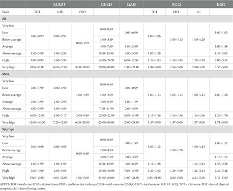 Frontiers Norms And T Scores For Screeners Of Alcohol Use Depression And Anxiety In The