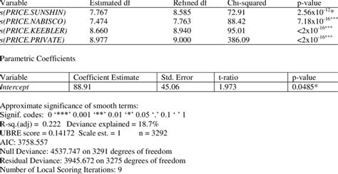 Model 5 A Gam Logit Model With A Nonparametric Smooth Term For Each Download Table