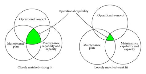 Interactions That Affect Operational Capability Download Scientific