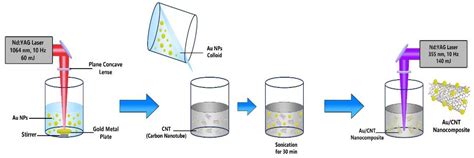 Anticancer Activity Of Aucnt Nanocomposite Fabricated By Nanosecond Pulsed Laser Ablation