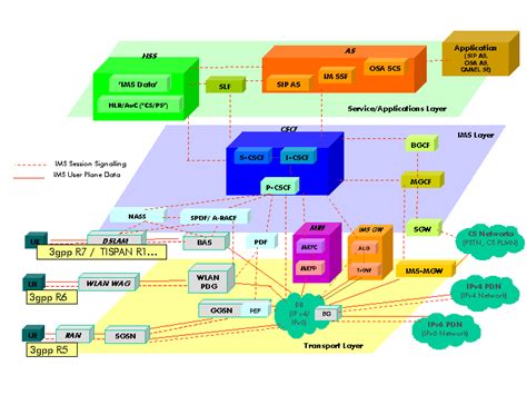 Ip Multimedia Subsystem Architecture [6] Download Scientific Diagram