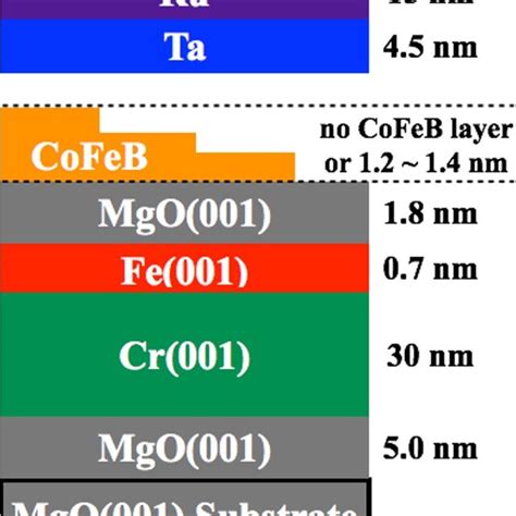 Schematic Illustration Of The Mtj Stacked Structure Download