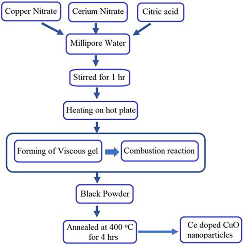 Flowchart Presentation Of Step By Step Synthesis Procedure Room Download Scientific Diagram
