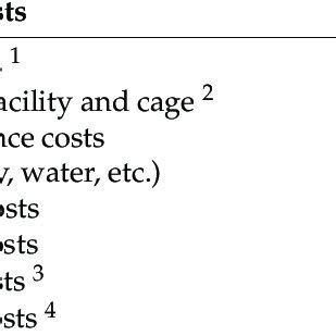 Structure Of Fixed Operating Costs Download Scientific Diagram