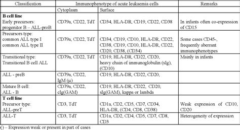 Table 1 From Leukaemia And Non Hodgkins Lymphoma Diagnosis And Therapy