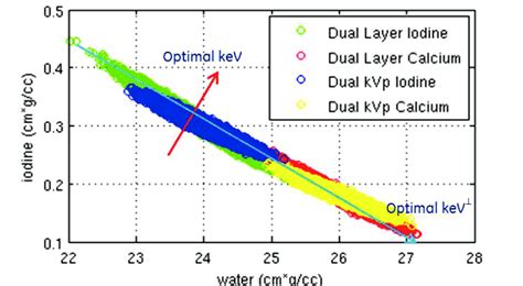 Noise Cloud Of Basis Materials After Projection Based Material Download Scientific Diagram