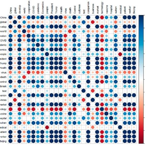 Correlation Matrix Between Top Words Download Scientific Diagram