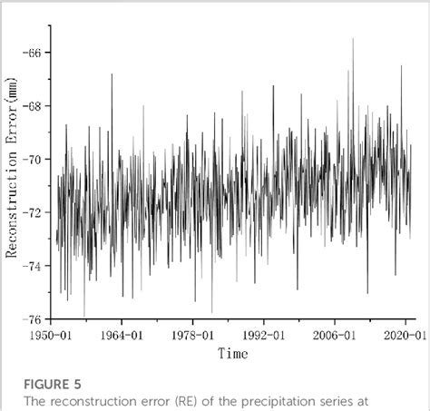 Figure 5 From Forecasting Of Monthly Precipitation Based On Ensemble Empirical Mode
