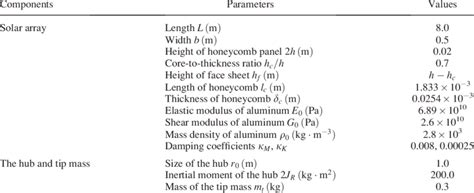 Geometric And Material Parameters Of The Flexible Spacecraft Download Table