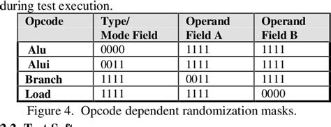 Figure 1 From Instruction Randomization Self Test For Processor Cores