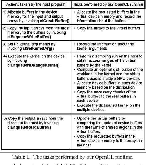 Table 1 From Achieving A Single Compute Device Image In Opencl For