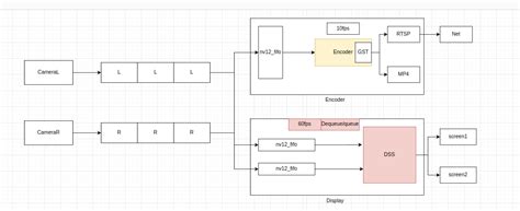 TDA4VM Enabling Encoding Affects The Display And Capture Of Camera