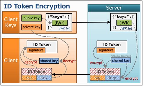 Financial Grade Api Fapi Explicada Por Um Desenvolvedor Openid