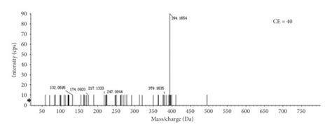 In Esi Positive Ion Mode Different Energy Collision Spectra Of