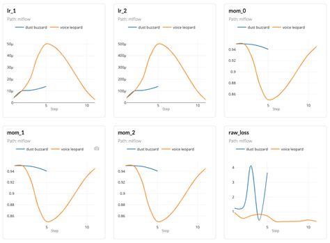 Use Mlflow And Dvc For Open Source Reproducible Machine Learning Towards Data Science