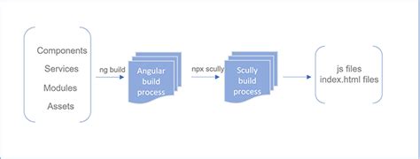 Static Site Generator For Angular