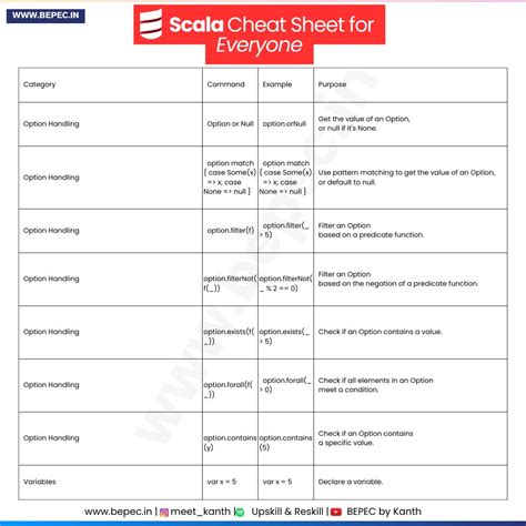 Rajeev Kanth On Linkedin Scala Dataanalyst Dataanalytics