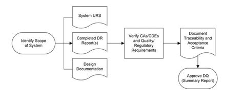 Design Review And Design Qualification In The Pharmaceutical Industry