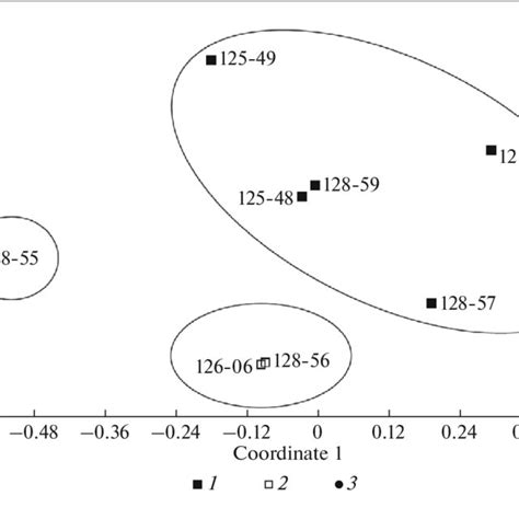 Similarity Analysis Of Stations By Multidimensional Scaling