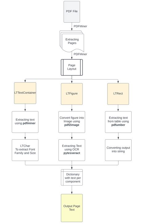 Extracting Text From Pdf Files With Python A Comprehensive Guide Towards Data Science