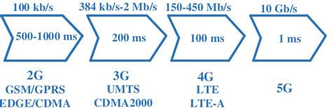 Latency For Different Generations Of Cellular Networks 2 Download