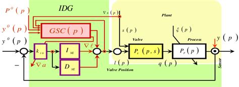 gain scheduled control non integer order systems idgs ii method
