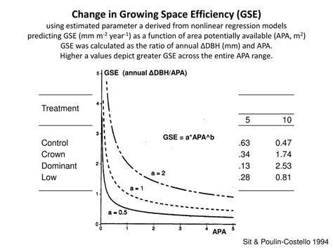 Temporal And Spatial Variability In Stand Structure And Individual Tree Growth For Years