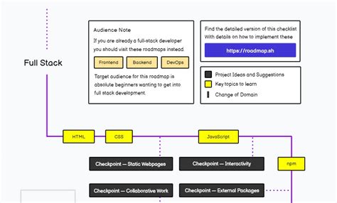 Roadmap Menjadi Fullstack Developer