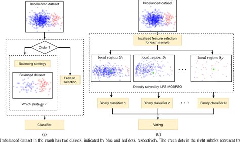 Figure 1 From Imbalanced Multifault Diagnosis Via Improved Localized Feature Selection