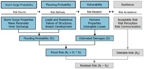 Integrated Flood Risk Analysis Flow Chart Download Scientific Diagram